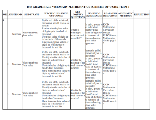2023 GRADE 5 KLB VISIONARY MATHEMATICS SCHEMES OF WORK – TERM 1 – Elimu ...