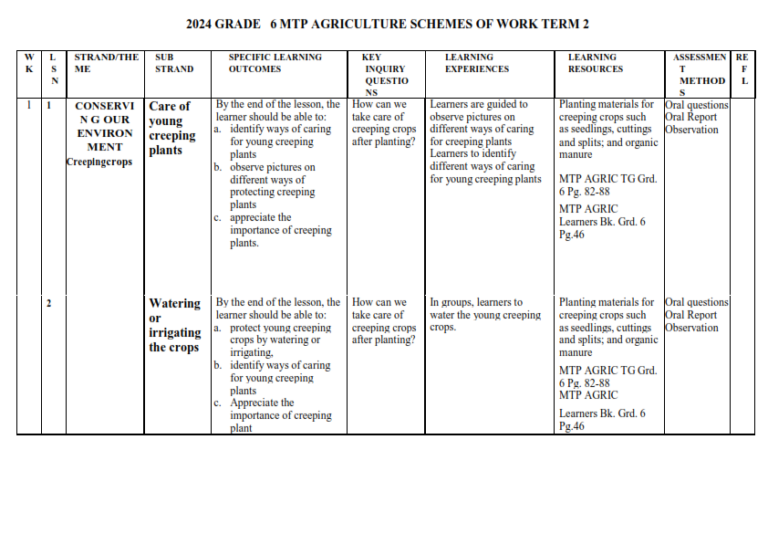 2024 GRADE 6 MTP AGRICULTURE SCHEMES OF WORK TERM 2 - Elimu Cloud ...