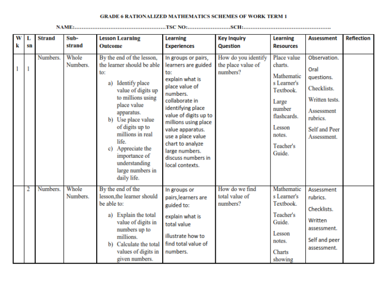 2025 GRADE 6 ALL SUBJECTS(BUNDLE ) RATIONALIZED SCHEMES OF WORK -TERM 1 ...